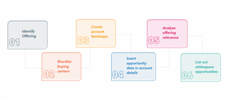 Whitespace in business: All about Whitespace Analysis