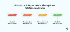 Key Account Management (KAM) - Complete Guide for 2025